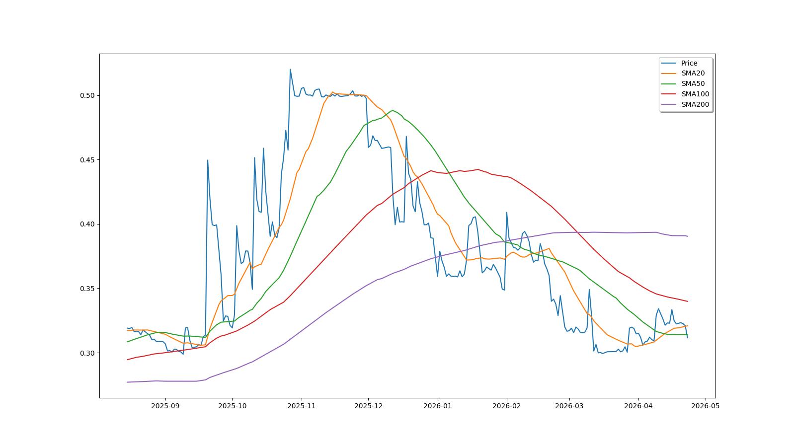 BitMart Token Simple Moving Averages