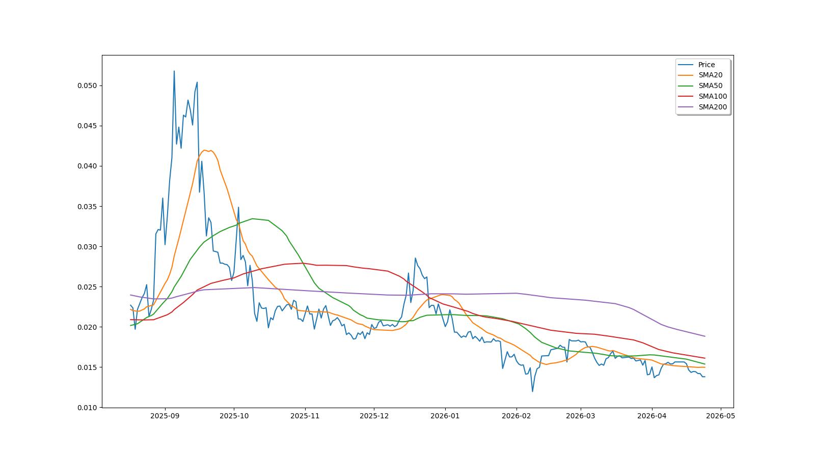 ASD Simple Moving Averages