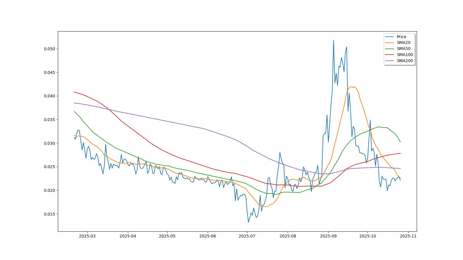 ASD Simple Moving Averages