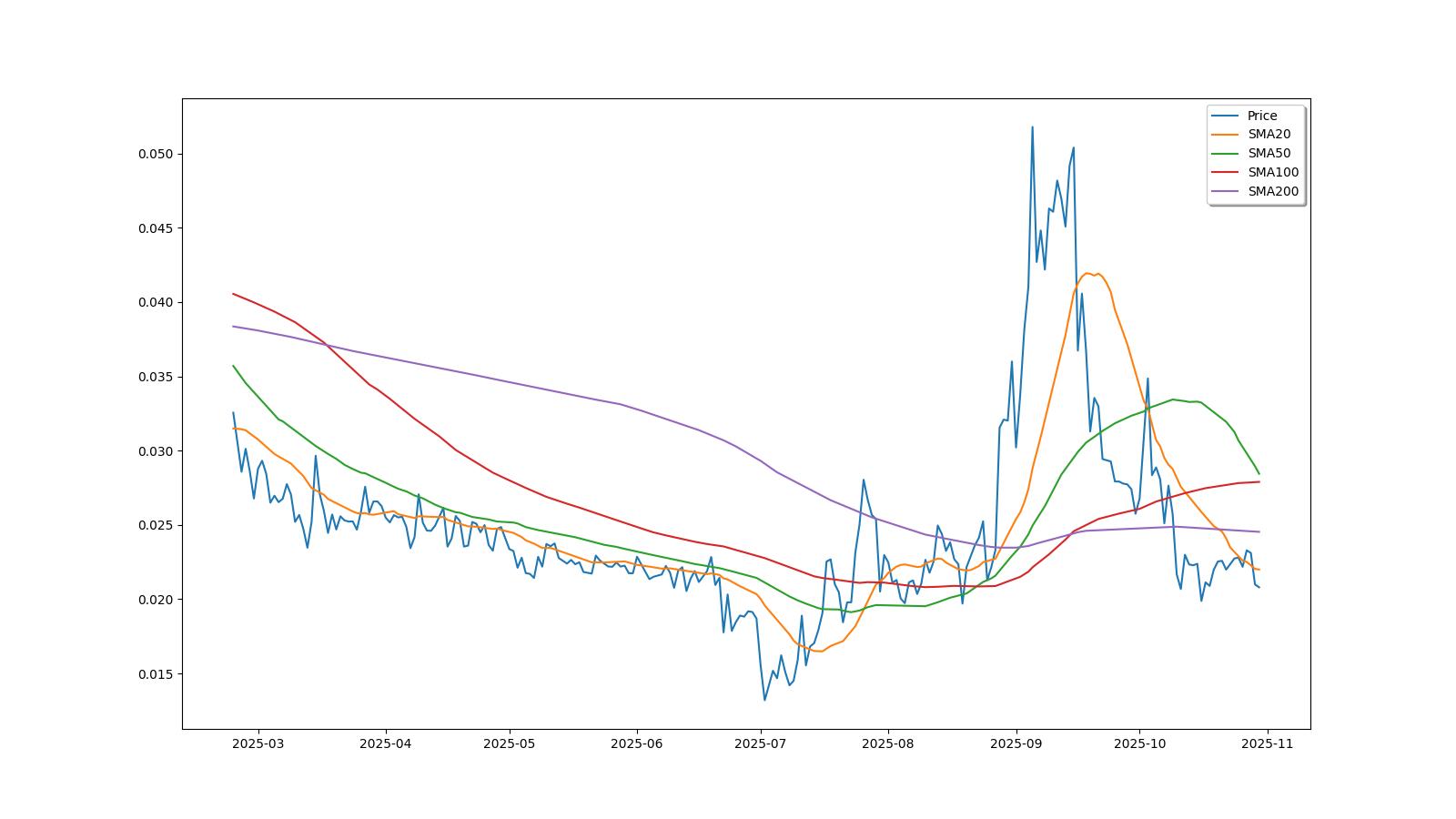 ASD Simple Moving Averages