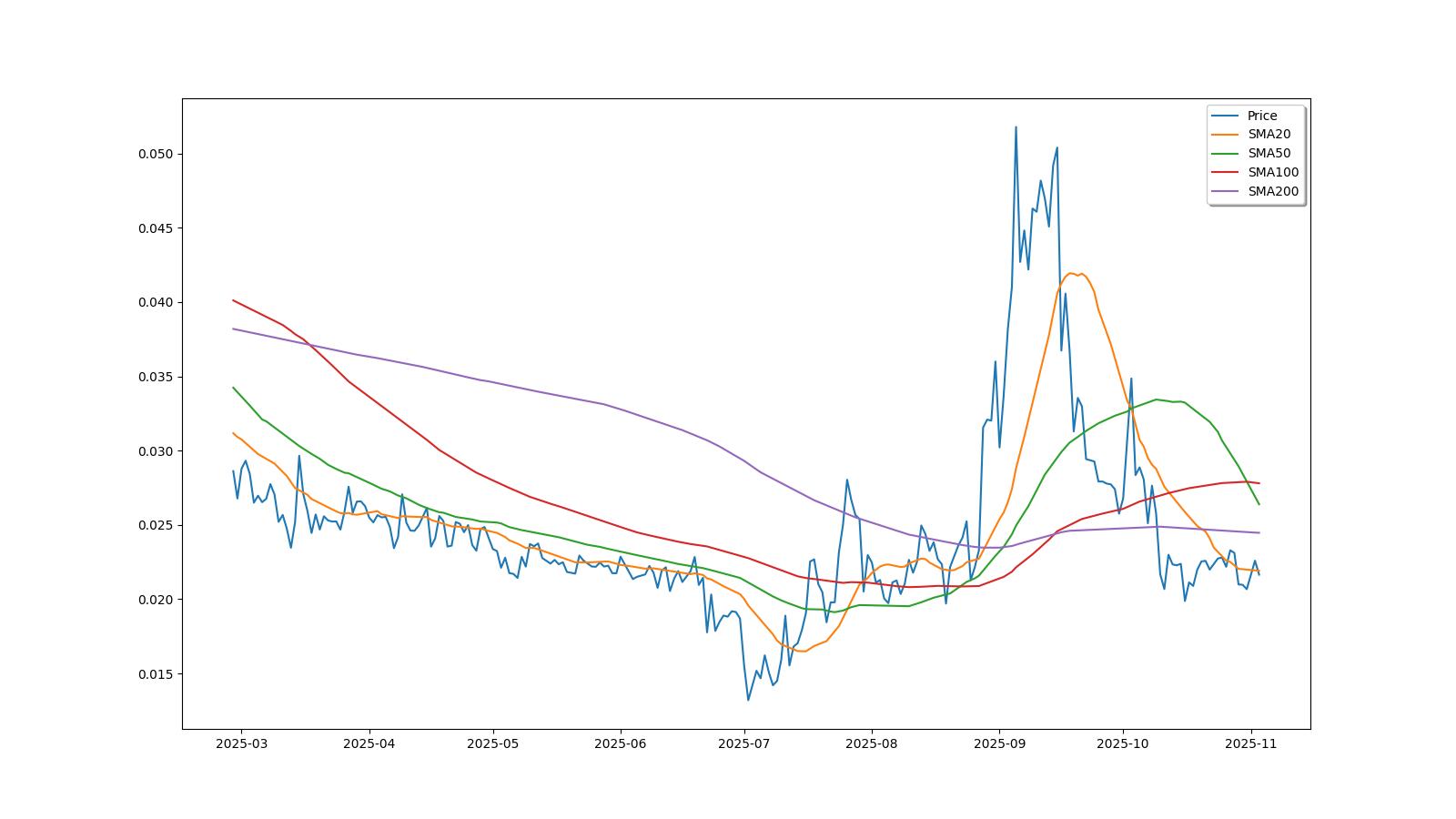 ASD Simple Moving Averages