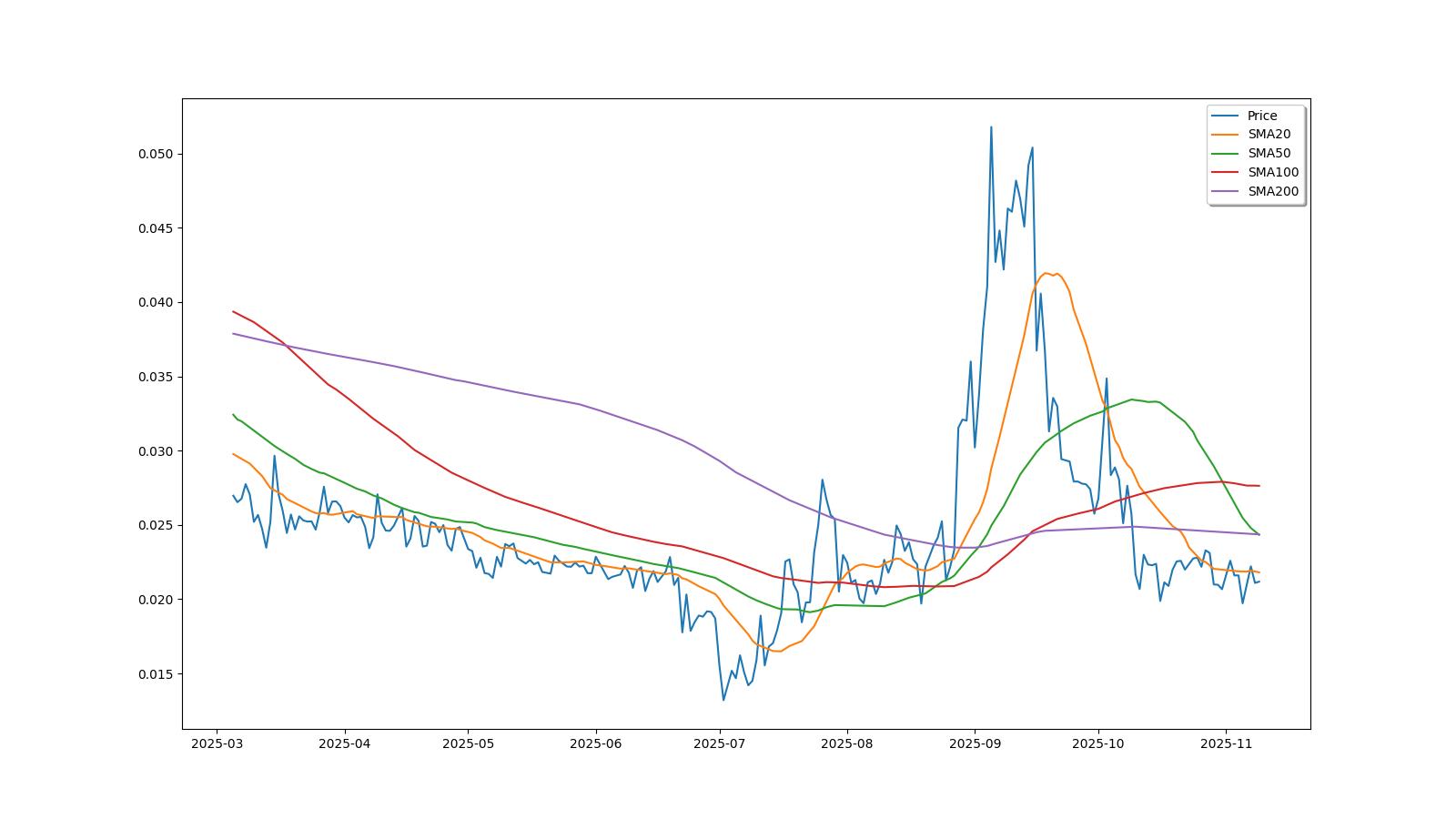 ASD Simple Moving Averages