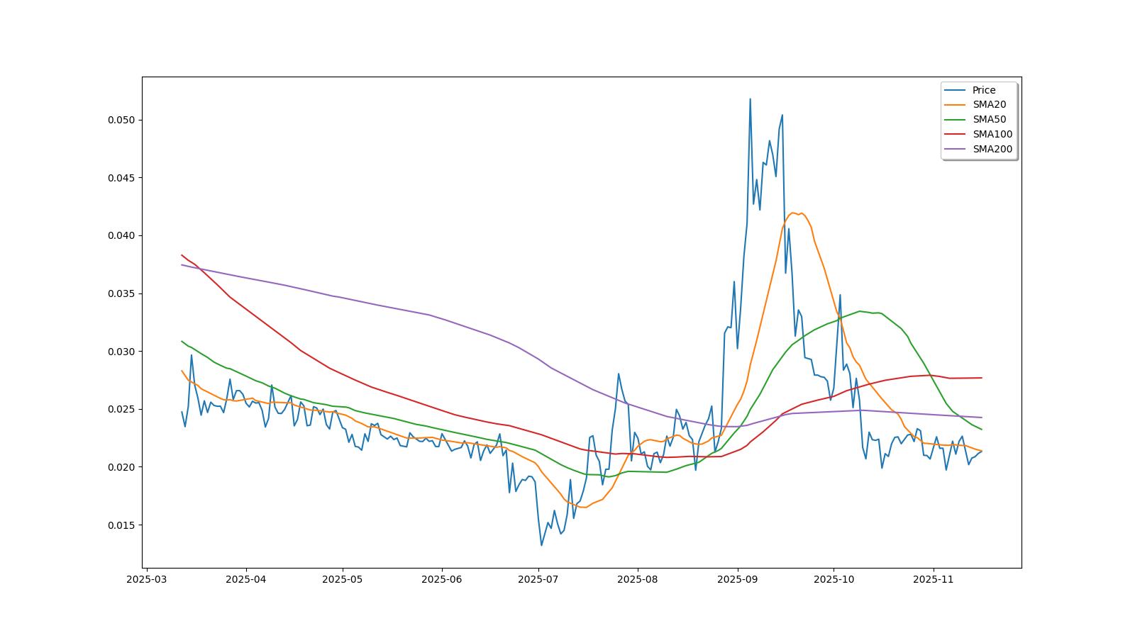 ASD Simple Moving Averages