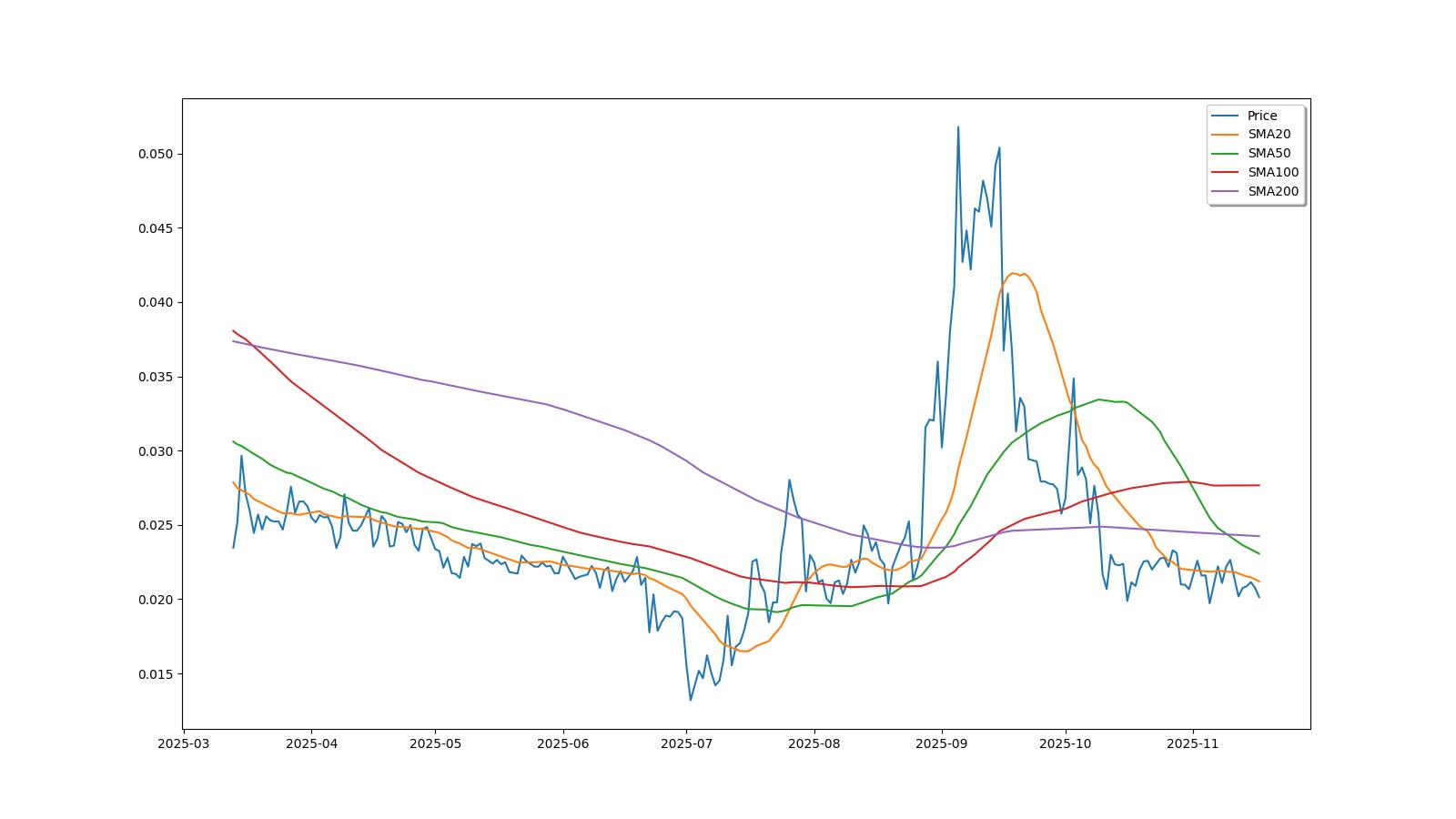 ASD Simple Moving Averages