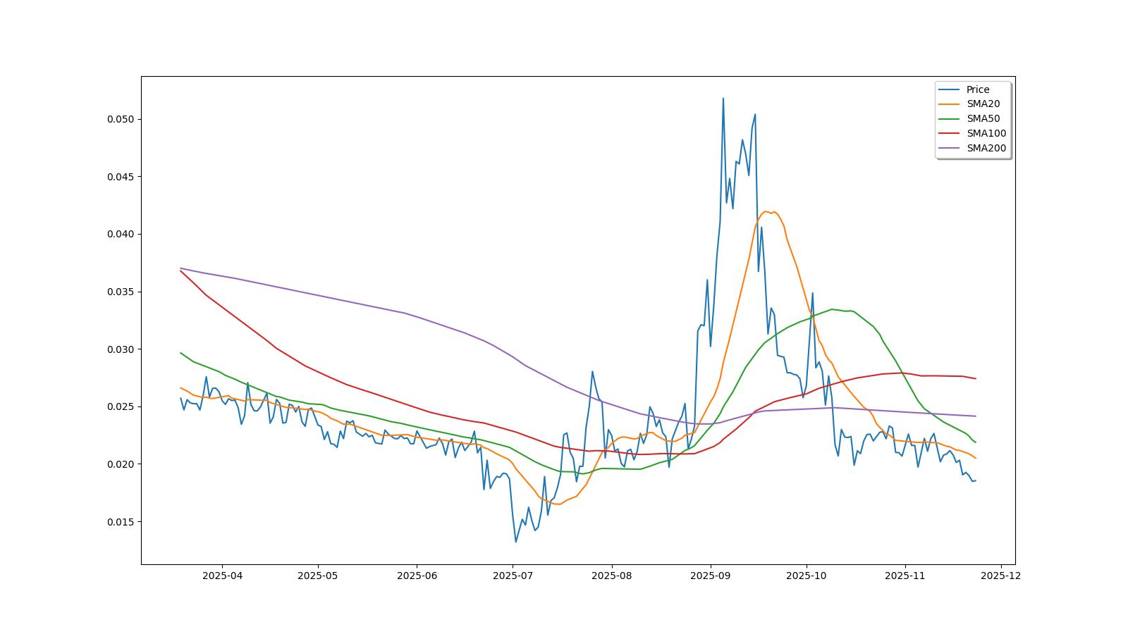 ASD Simple Moving Averages
