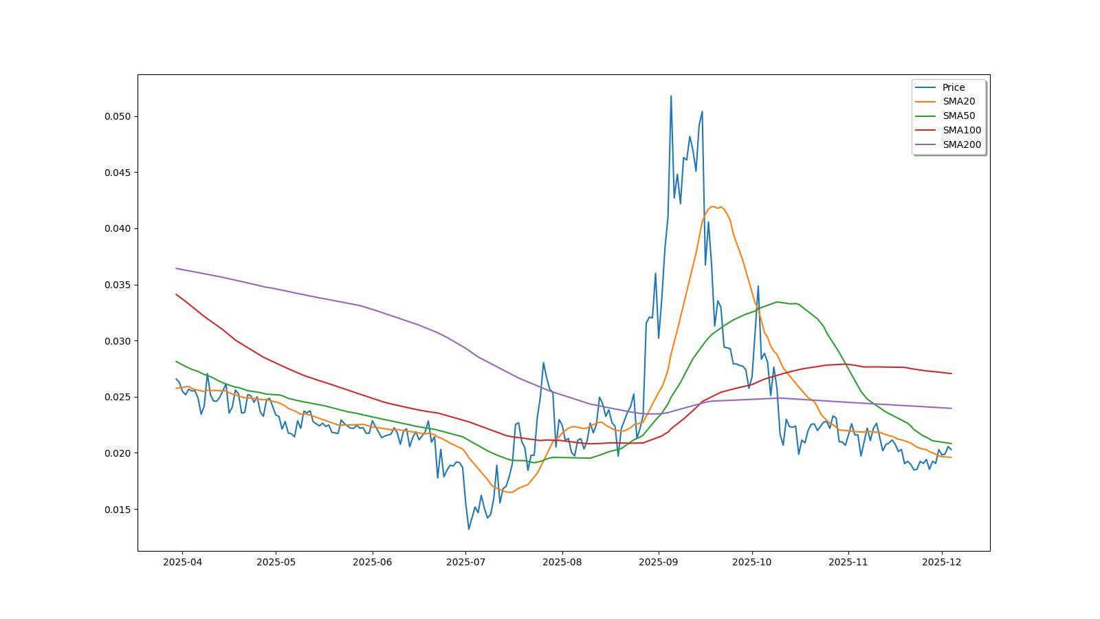 ASD Simple Moving Averages