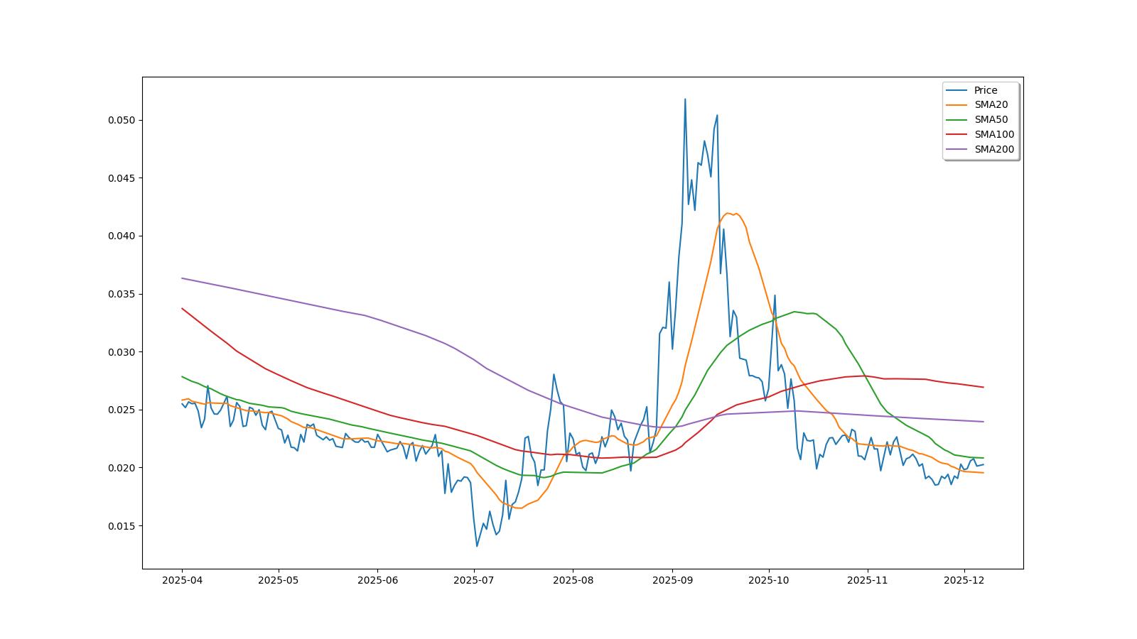 ASD Simple Moving Averages