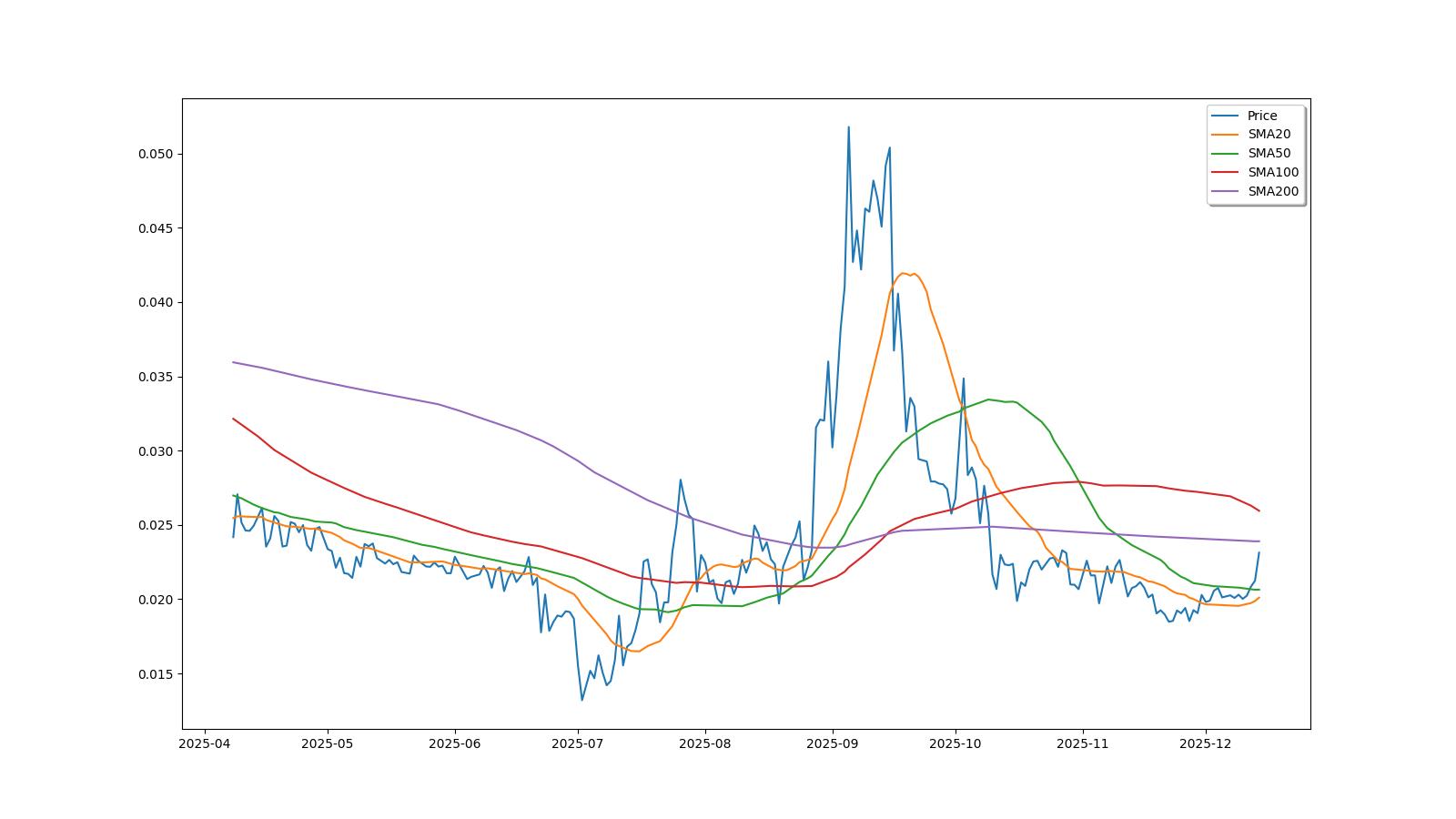 ASD Simple Moving Averages