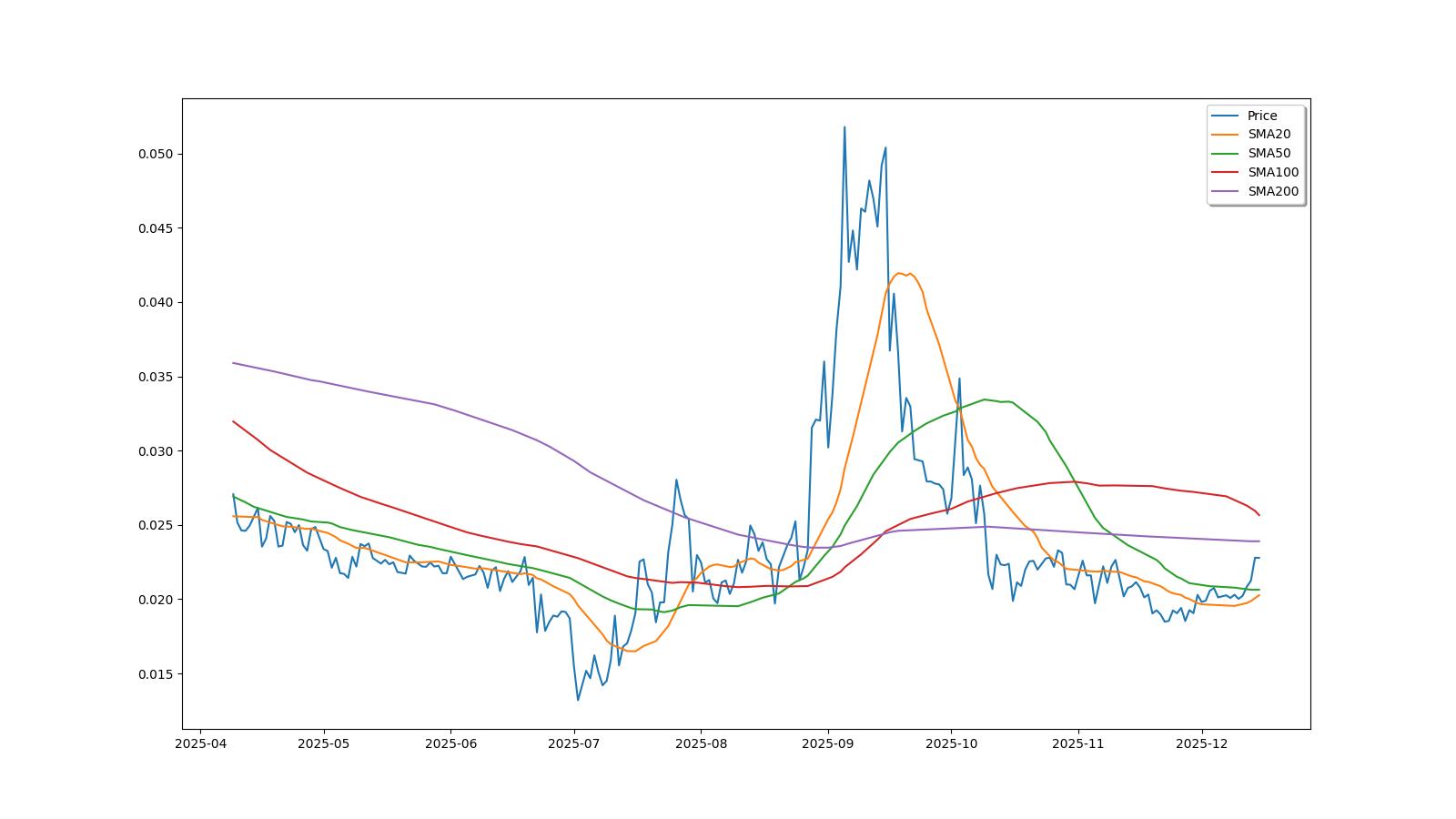ASD Simple Moving Averages