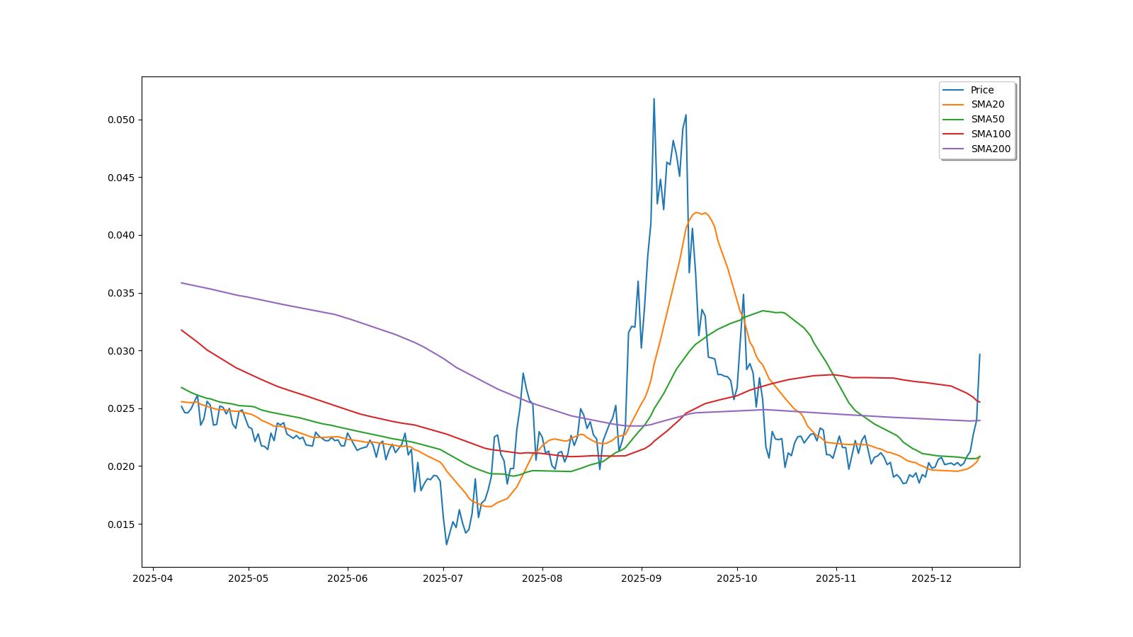ASD Simple Moving Averages