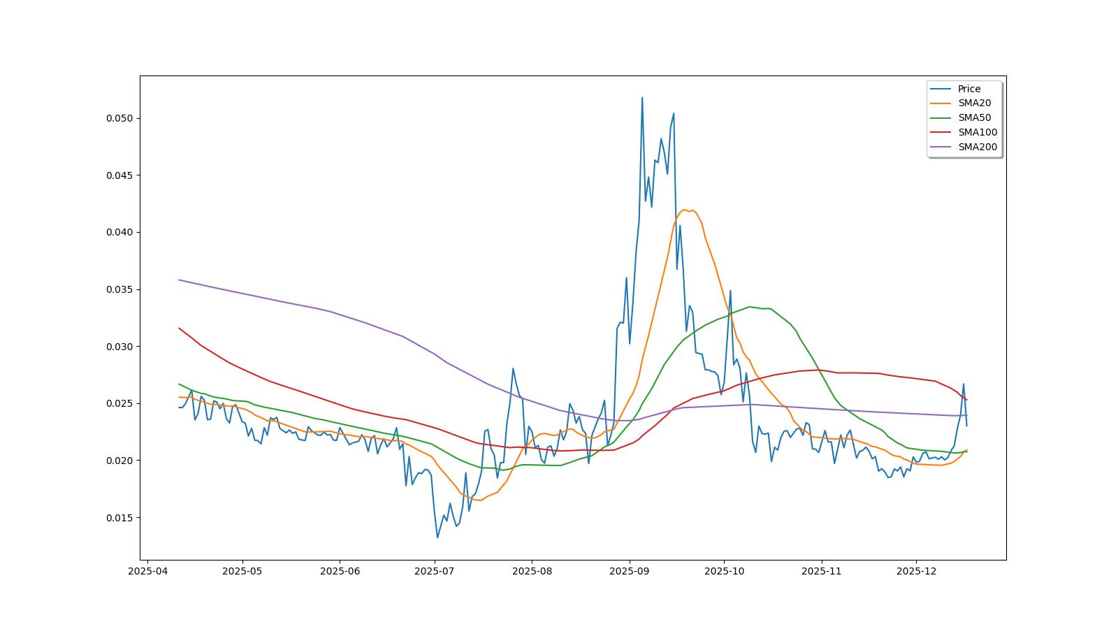 ASD Simple Moving Averages