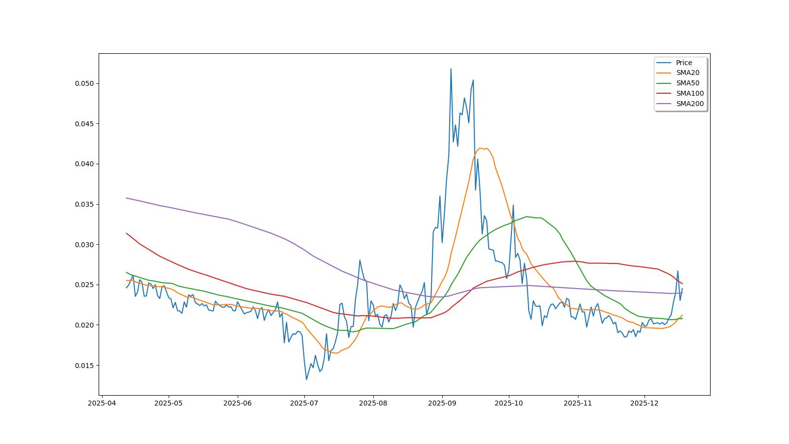ASD Simple Moving Averages
