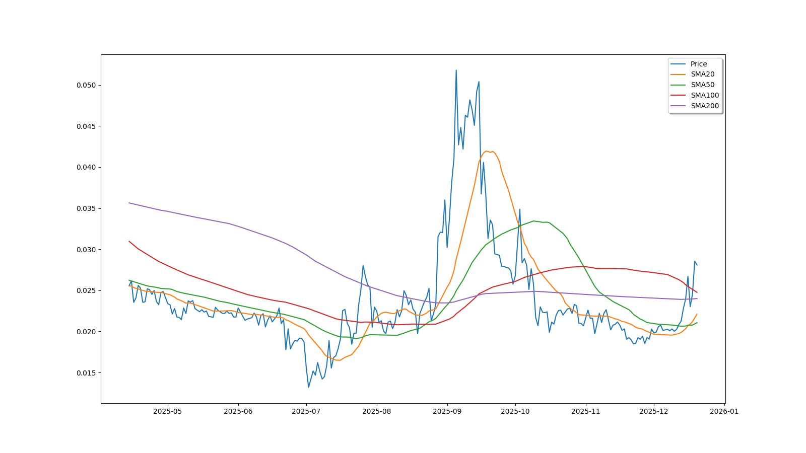 ASD Simple Moving Averages