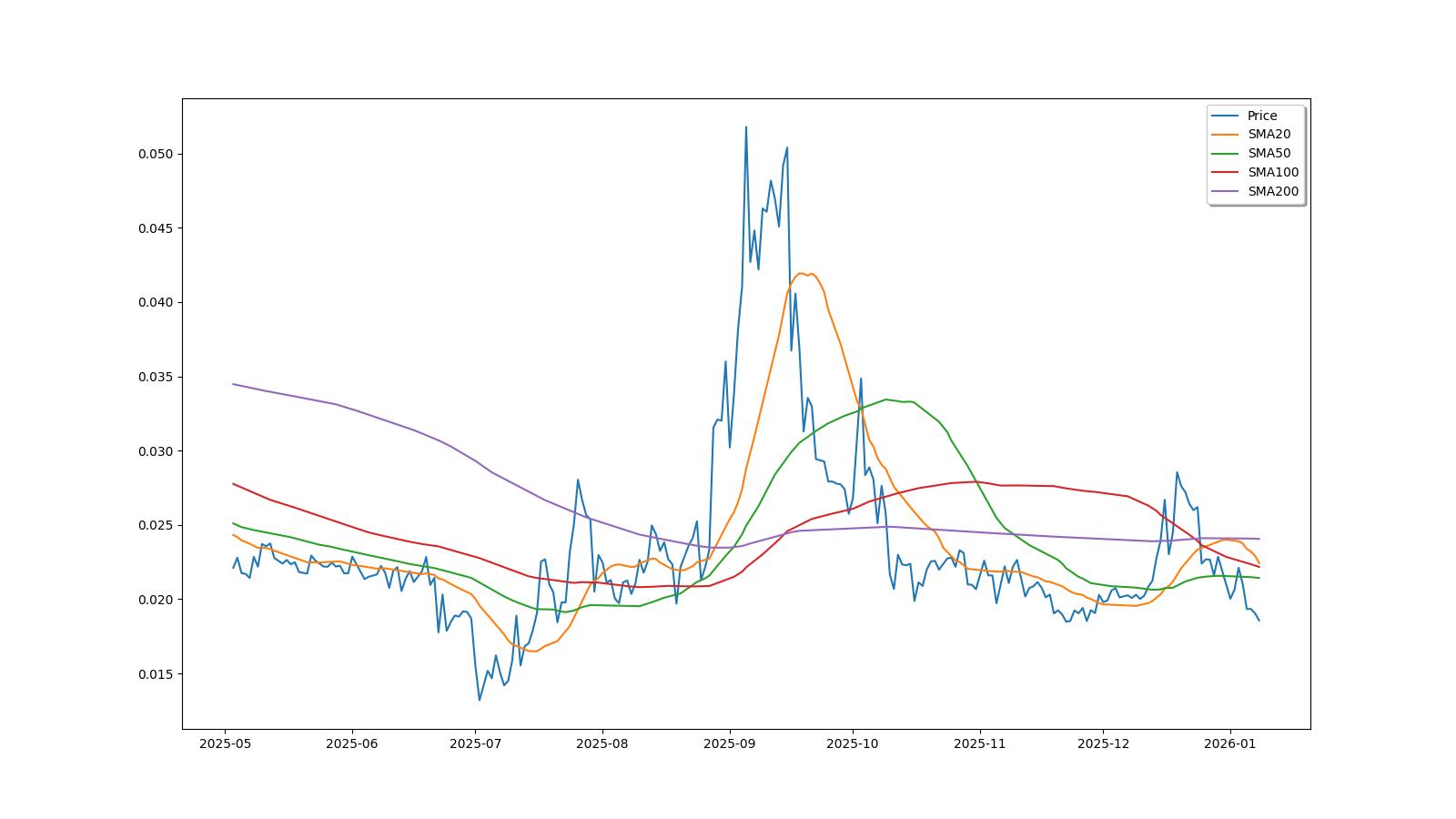 ASD Simple Moving Averages