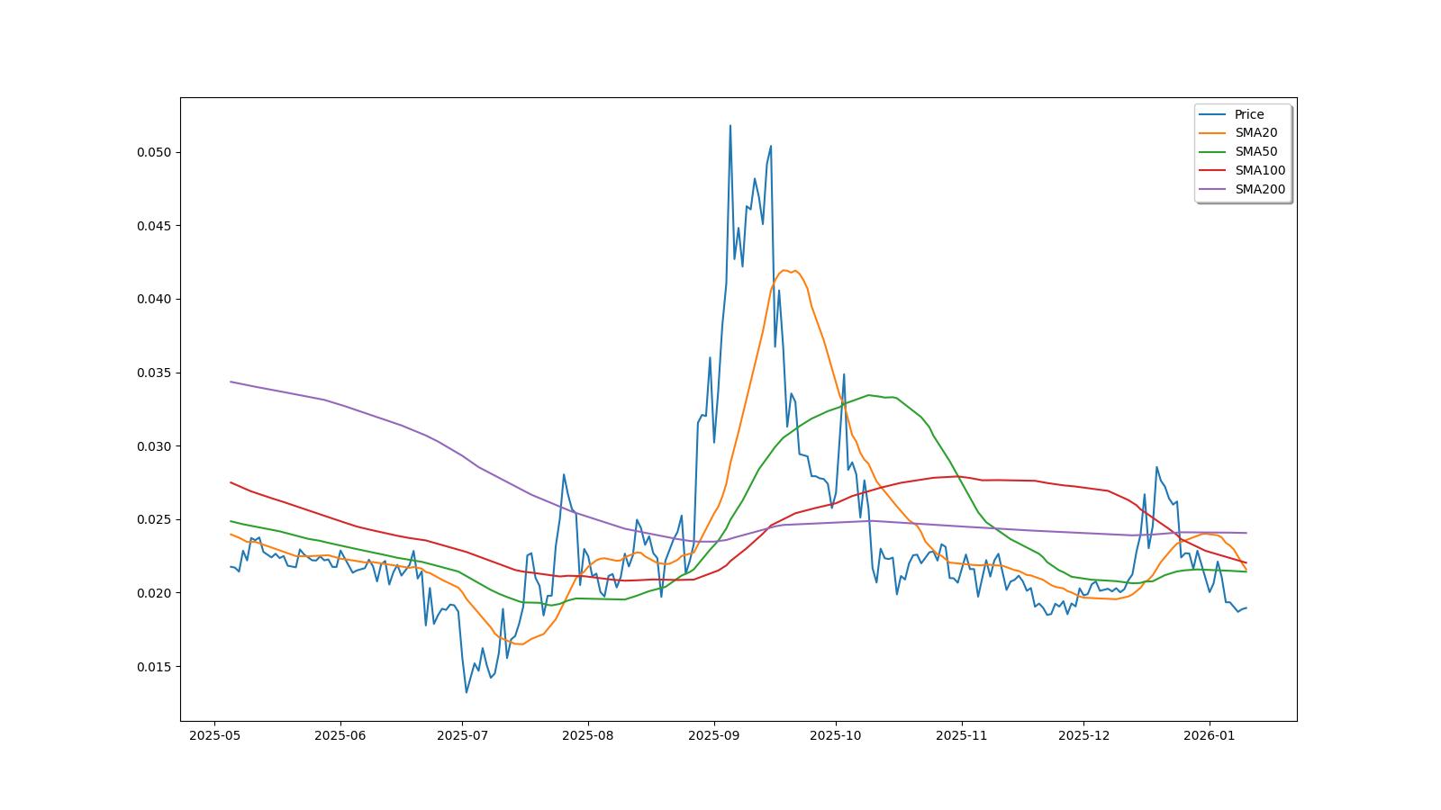 ASD Simple Moving Averages