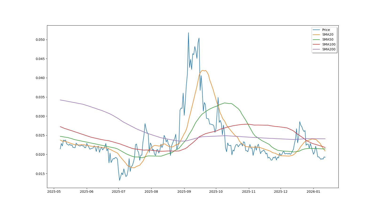 ASD Simple Moving Averages