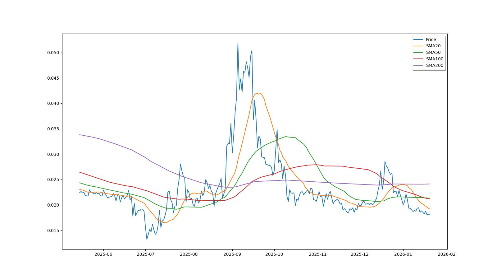 ASD Simple Moving Averages