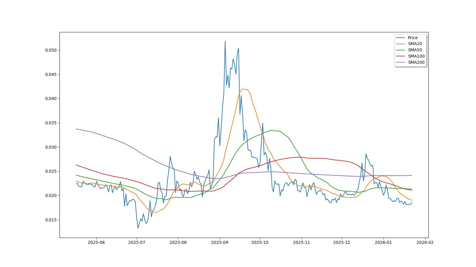 ASD Simple Moving Averages