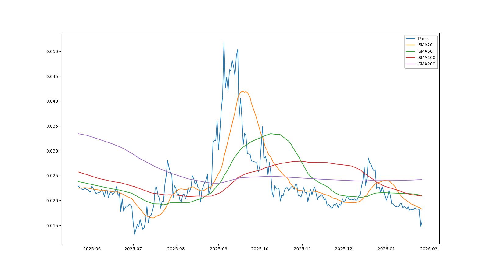 ASD Simple Moving Averages