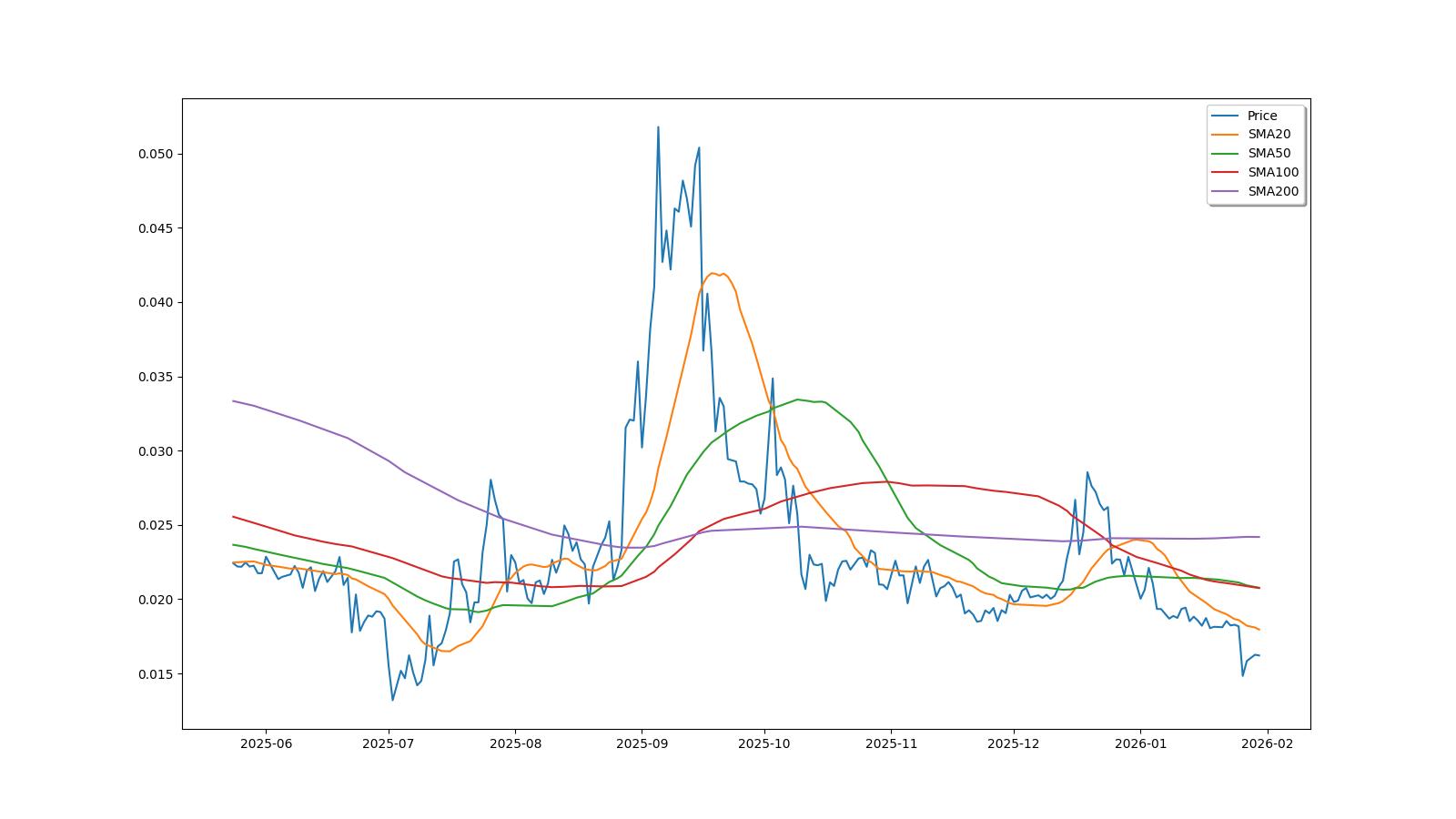 ASD Simple Moving Averages
