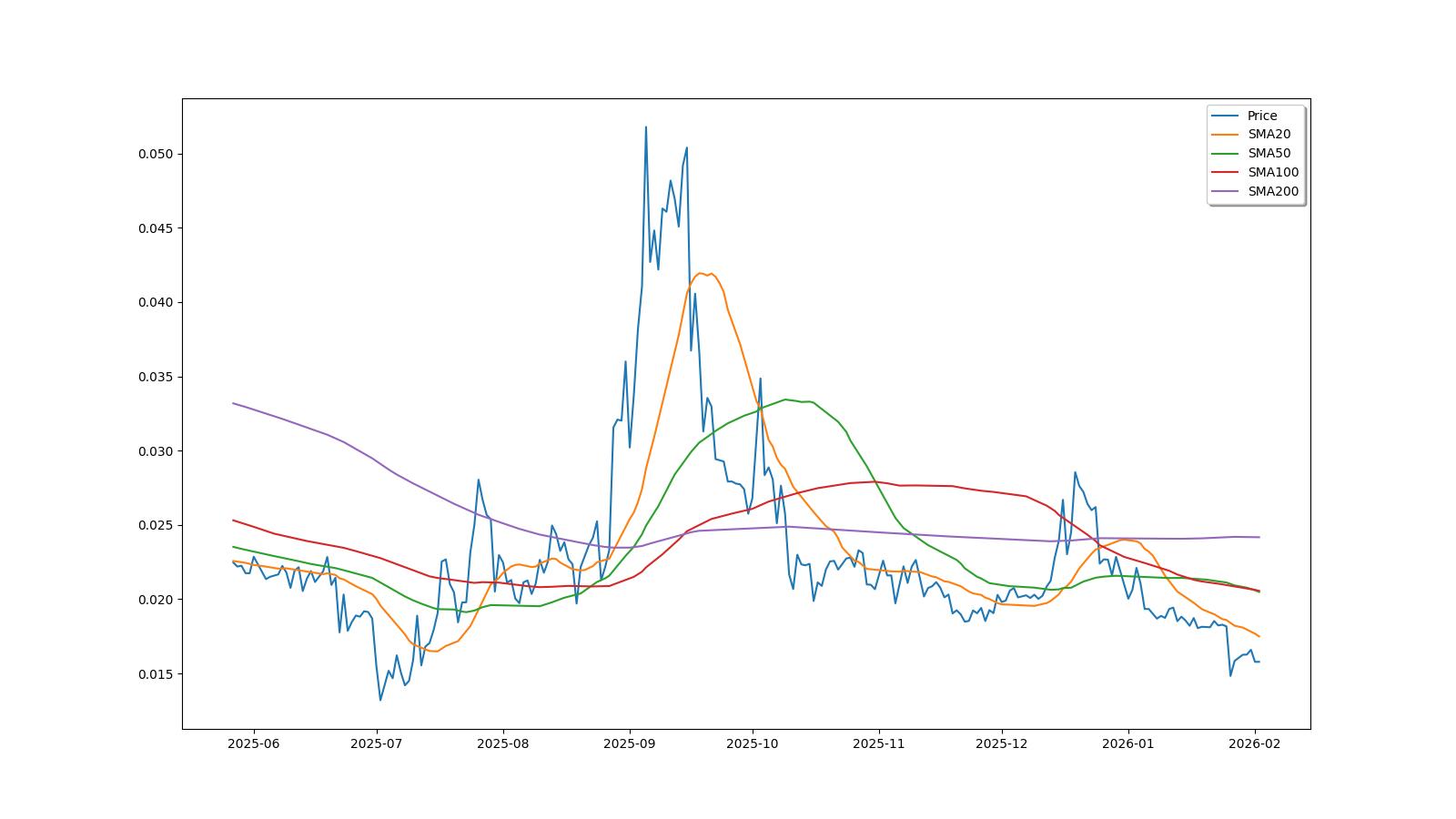 ASD Simple Moving Averages