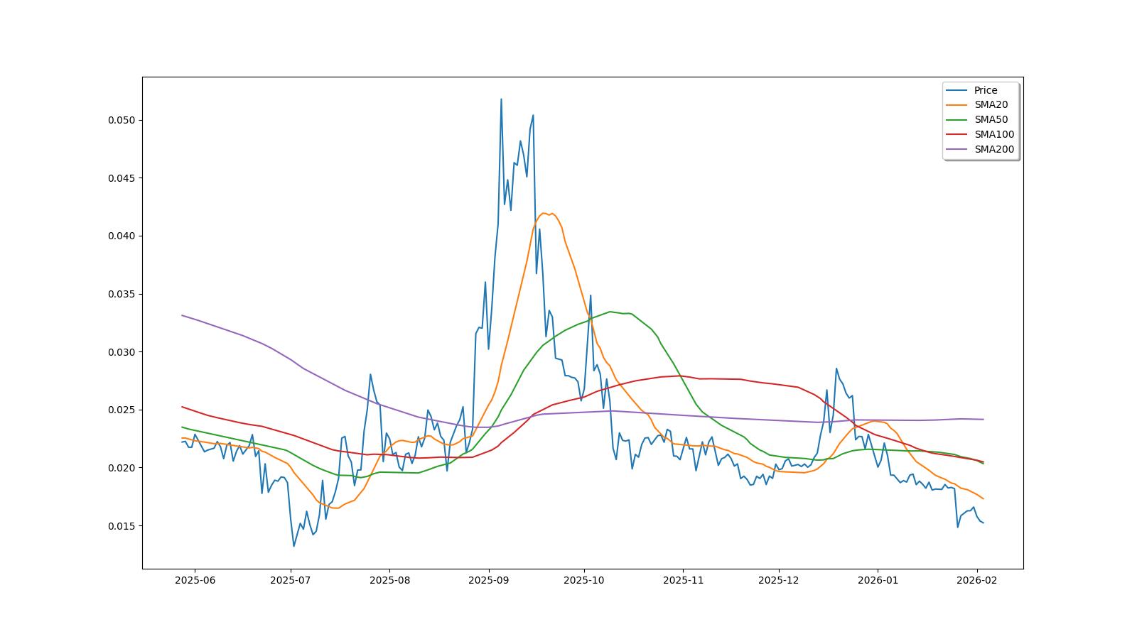 ASD Simple Moving Averages