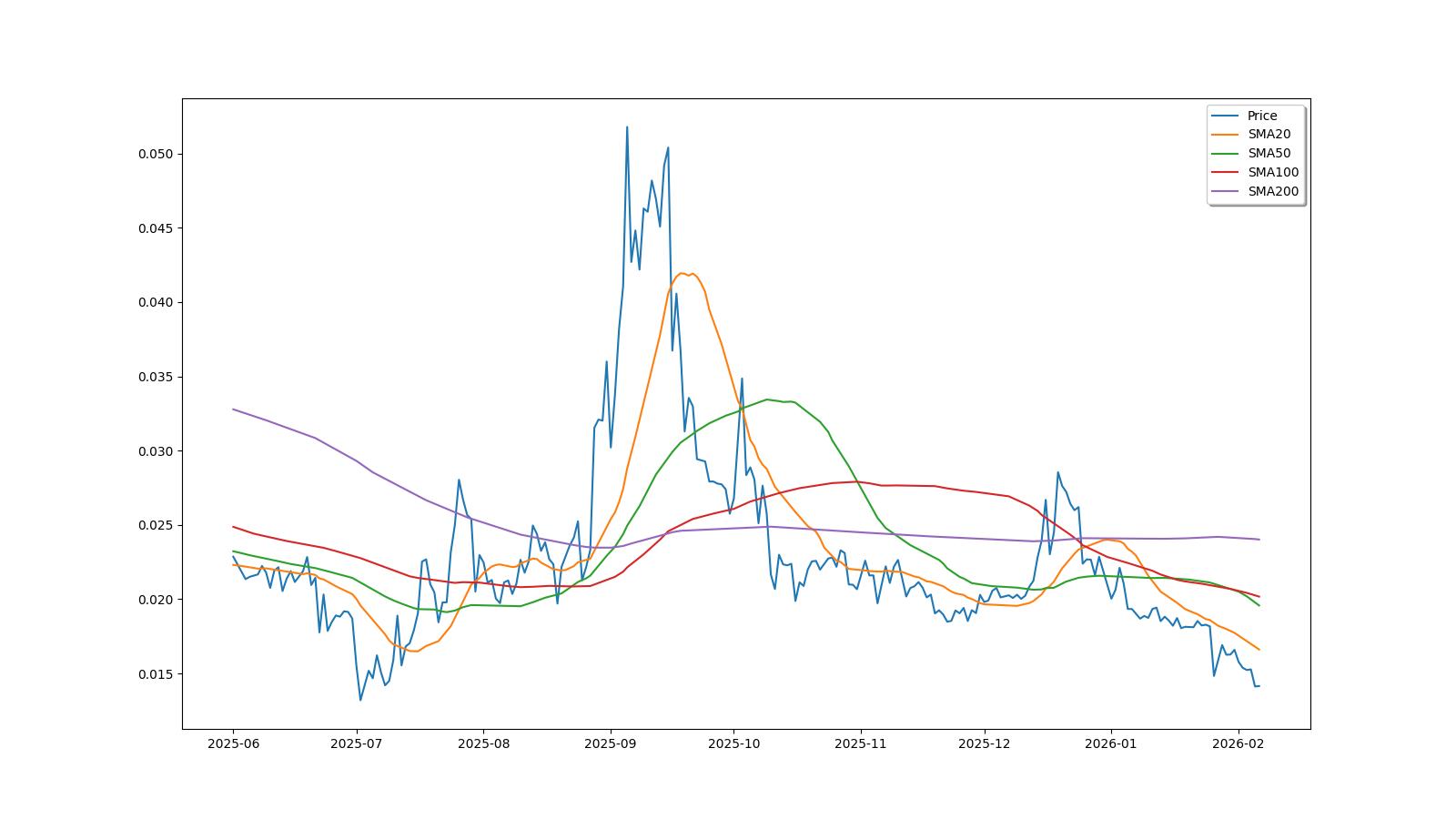 ASD Simple Moving Averages