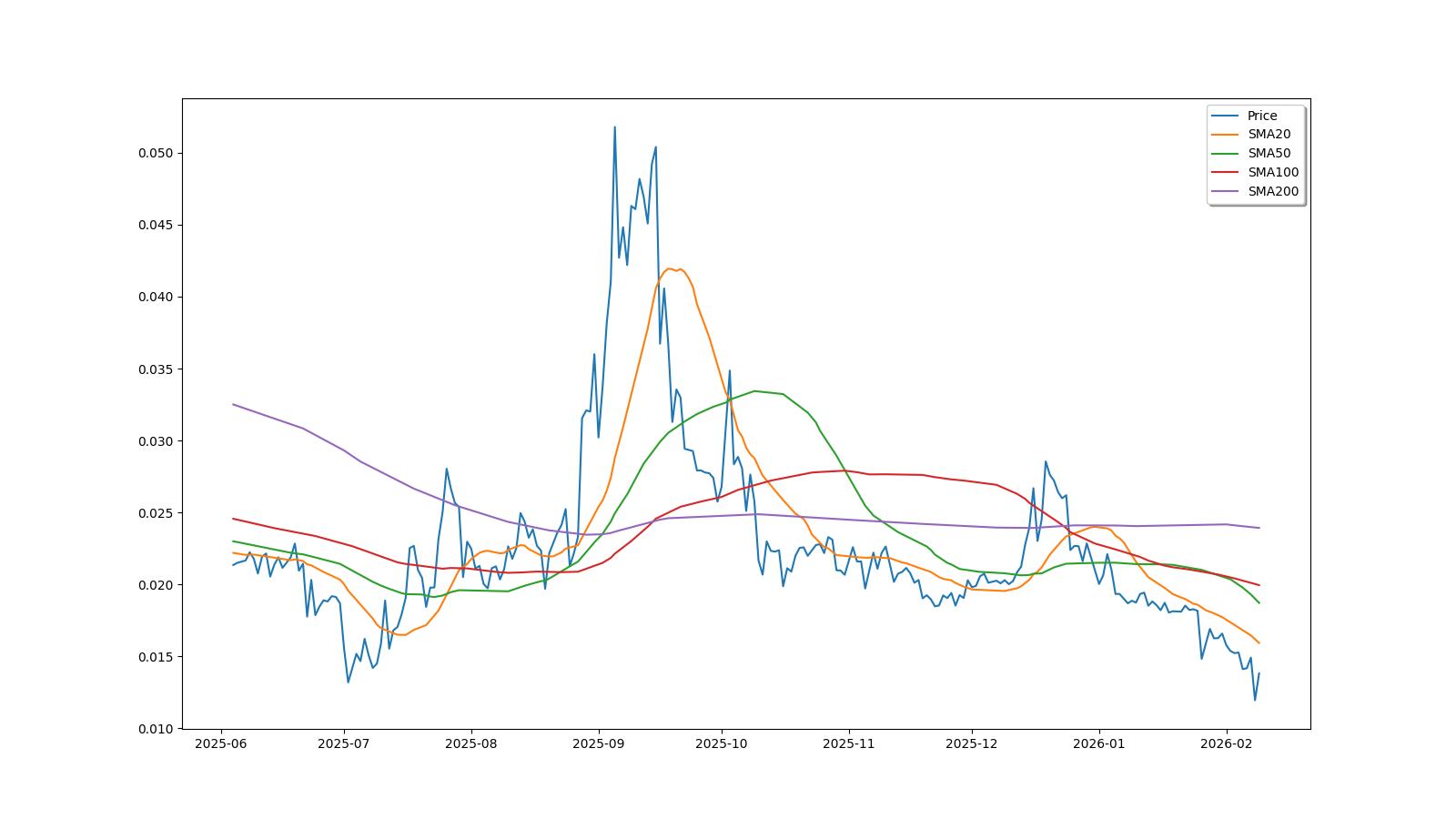 ASD Simple Moving Averages