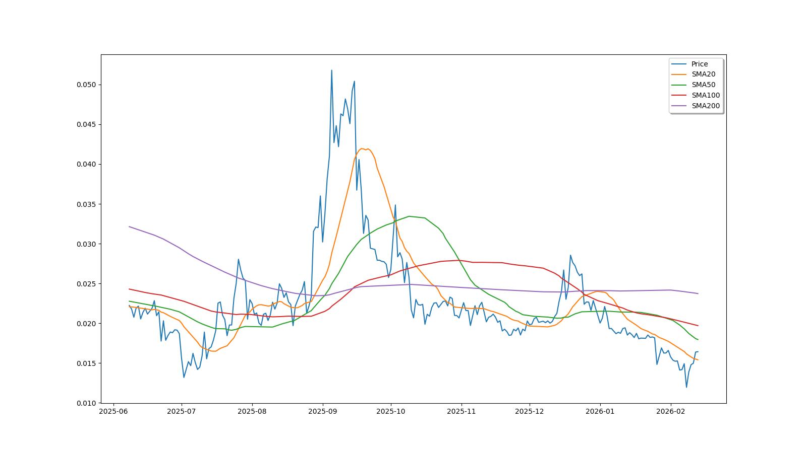 ASD Simple Moving Averages