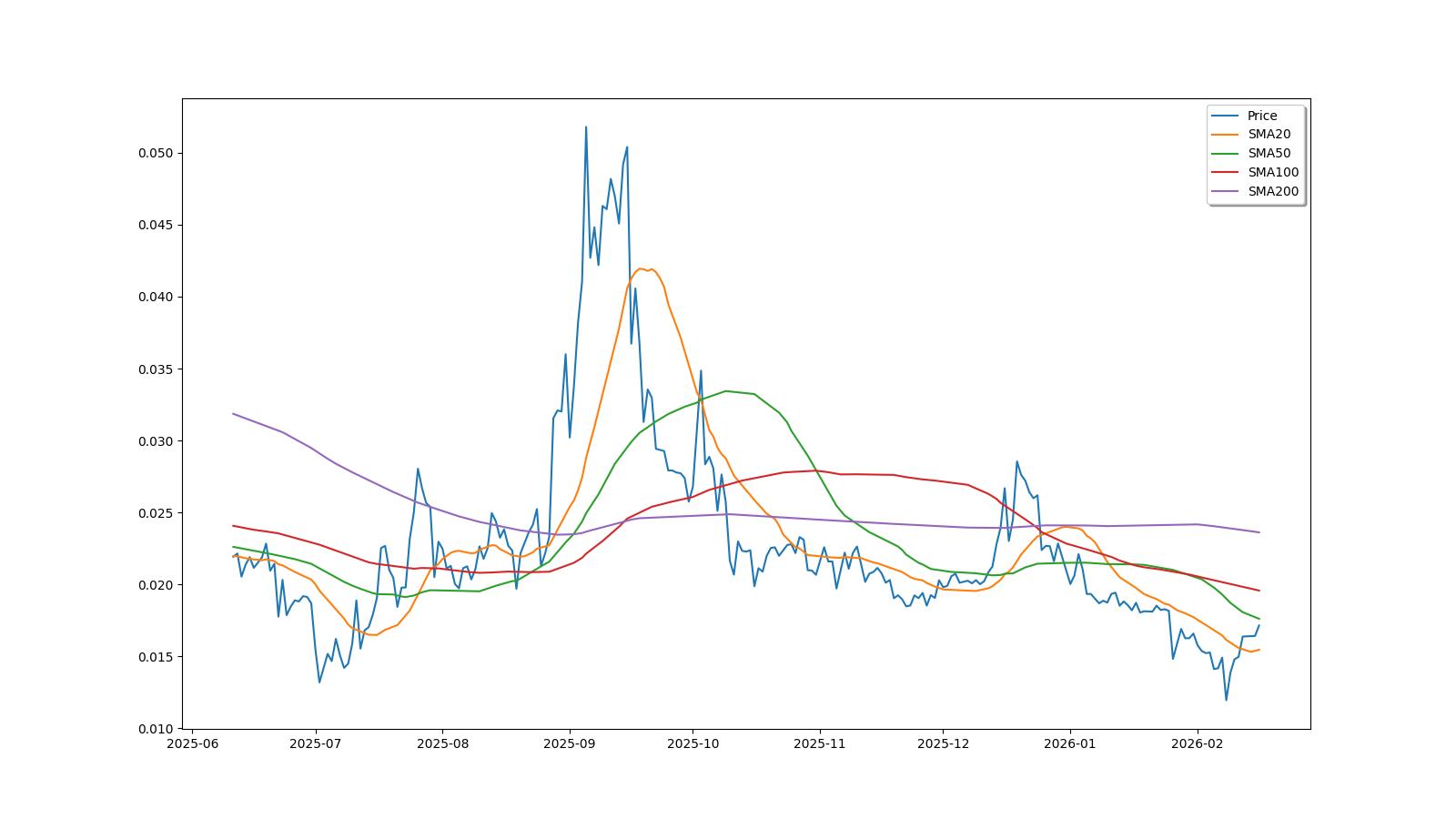 ASD Simple Moving Averages