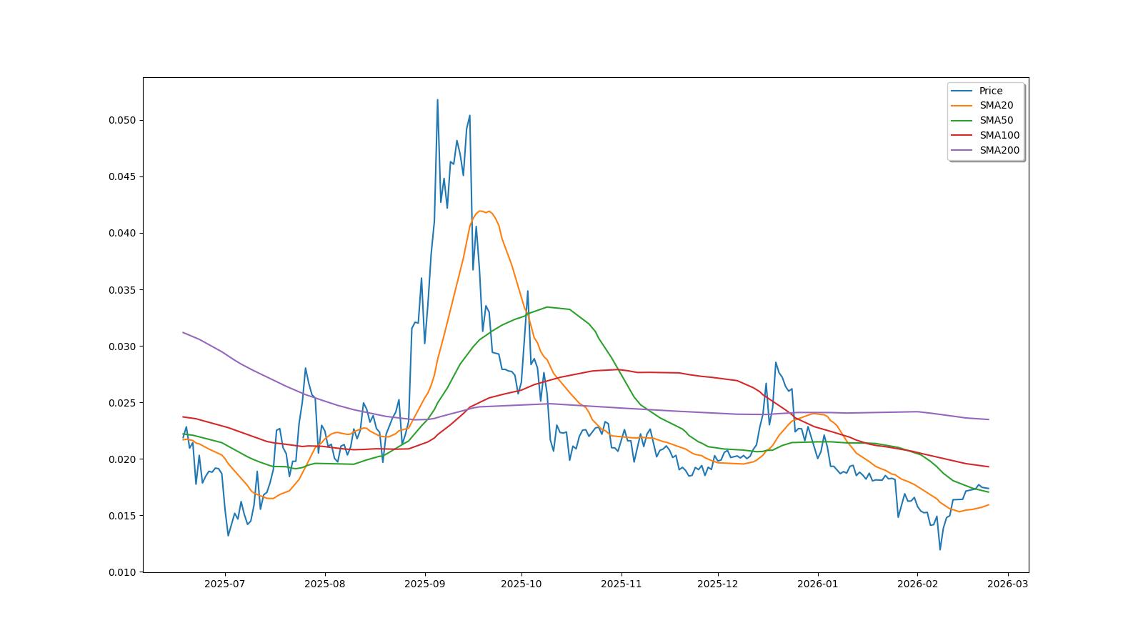 ASD Simple Moving Averages