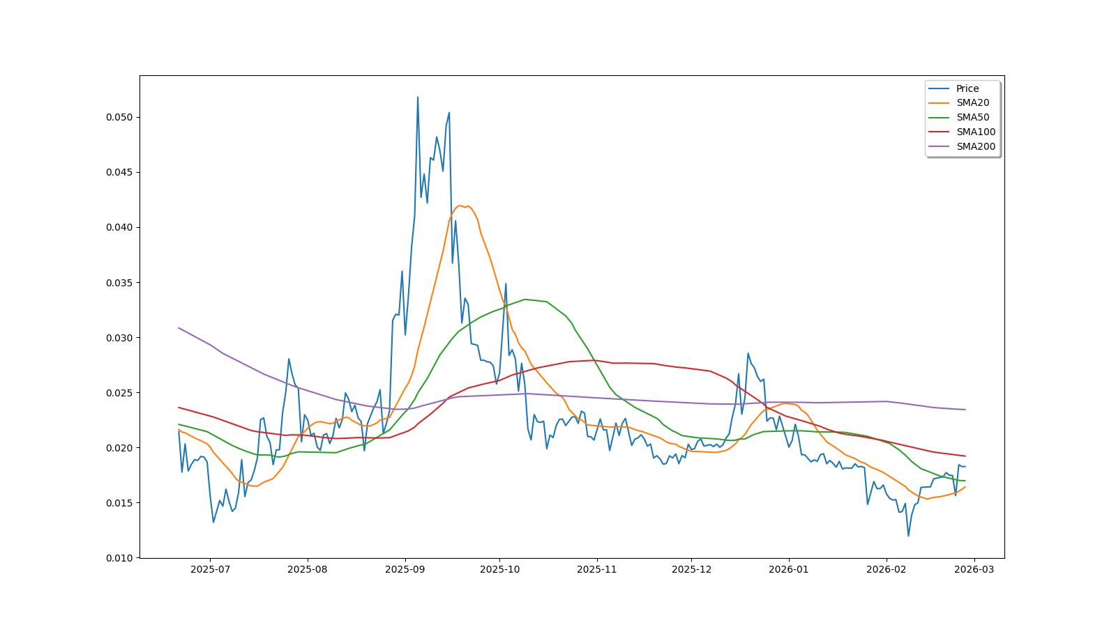 ASD Simple Moving Averages