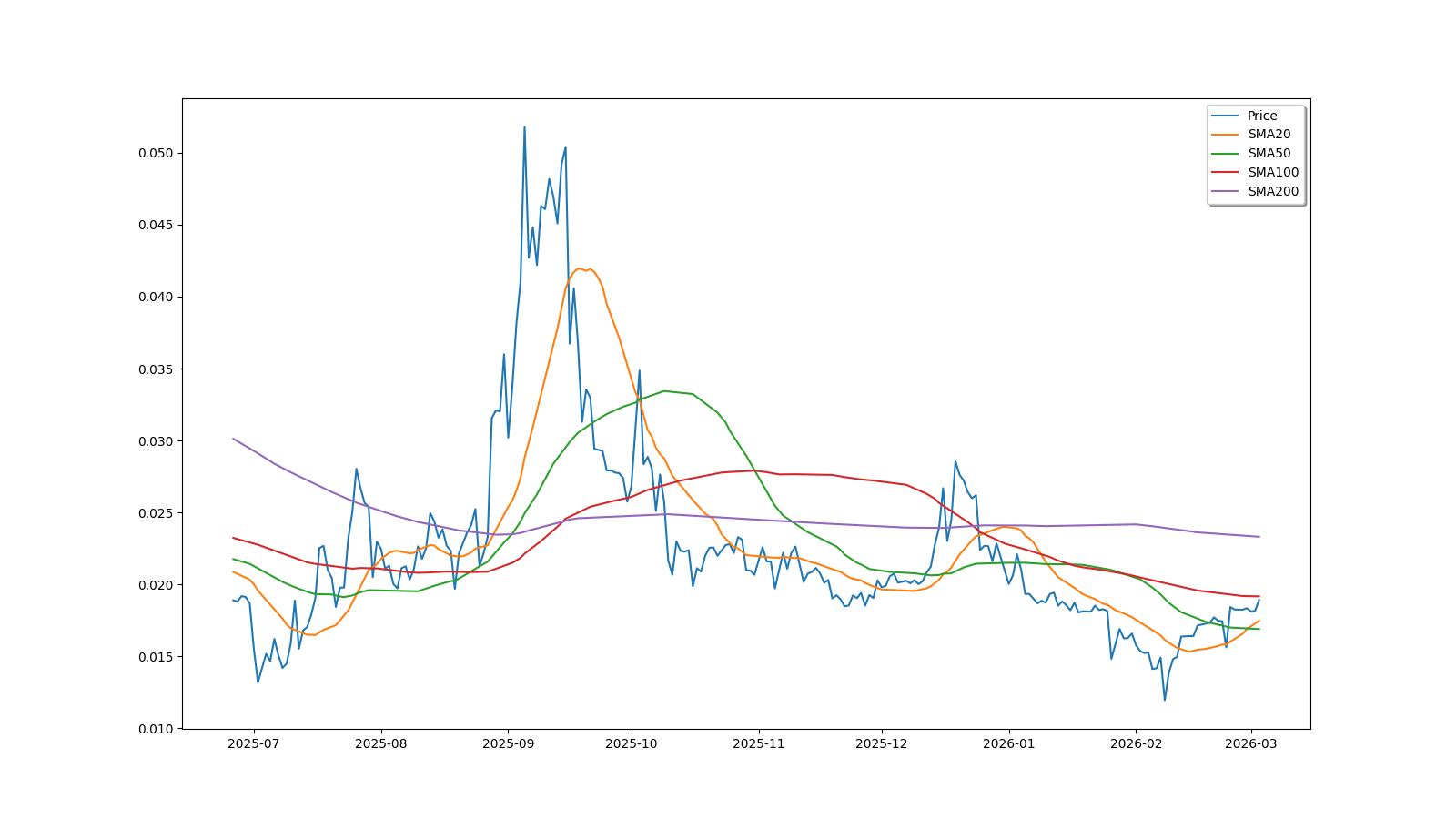 ASD Simple Moving Averages