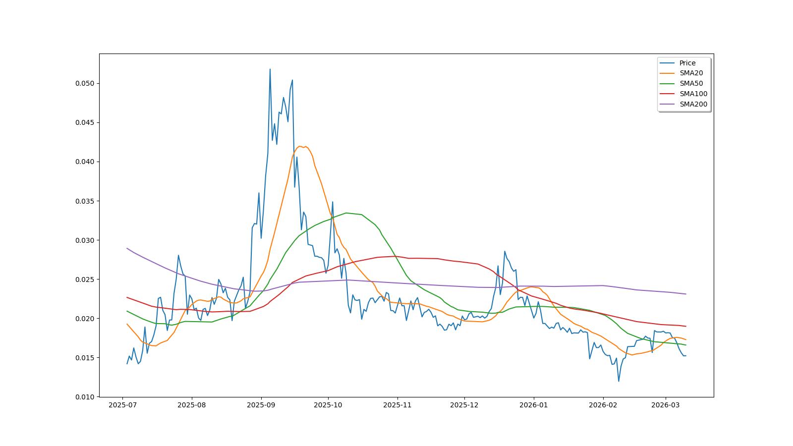 ASD Simple Moving Averages