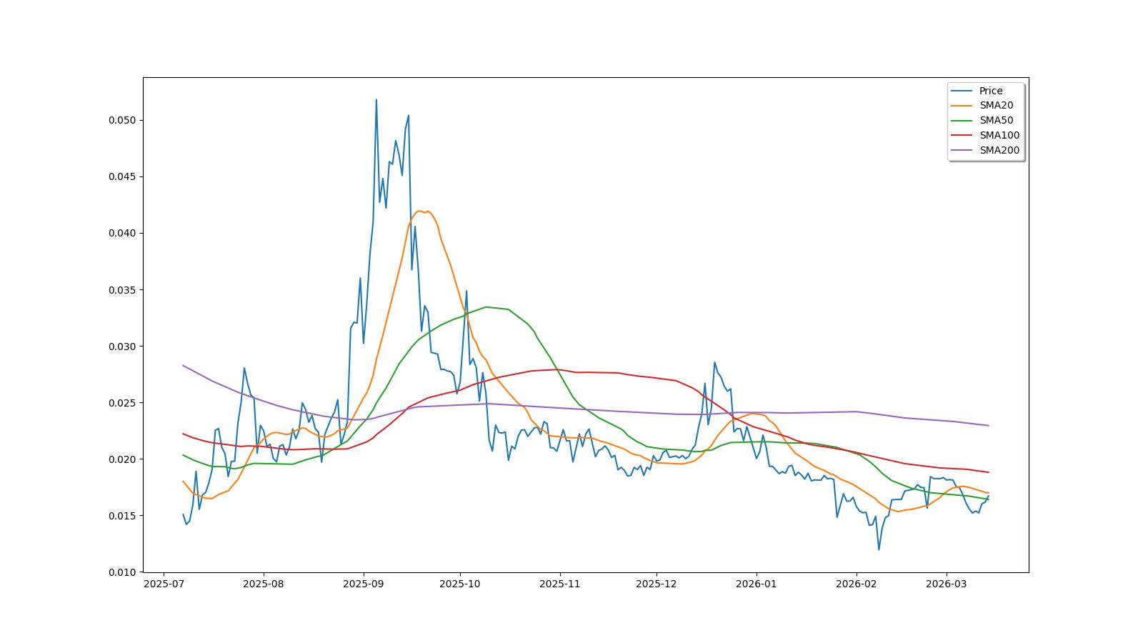 ASD Simple Moving Averages