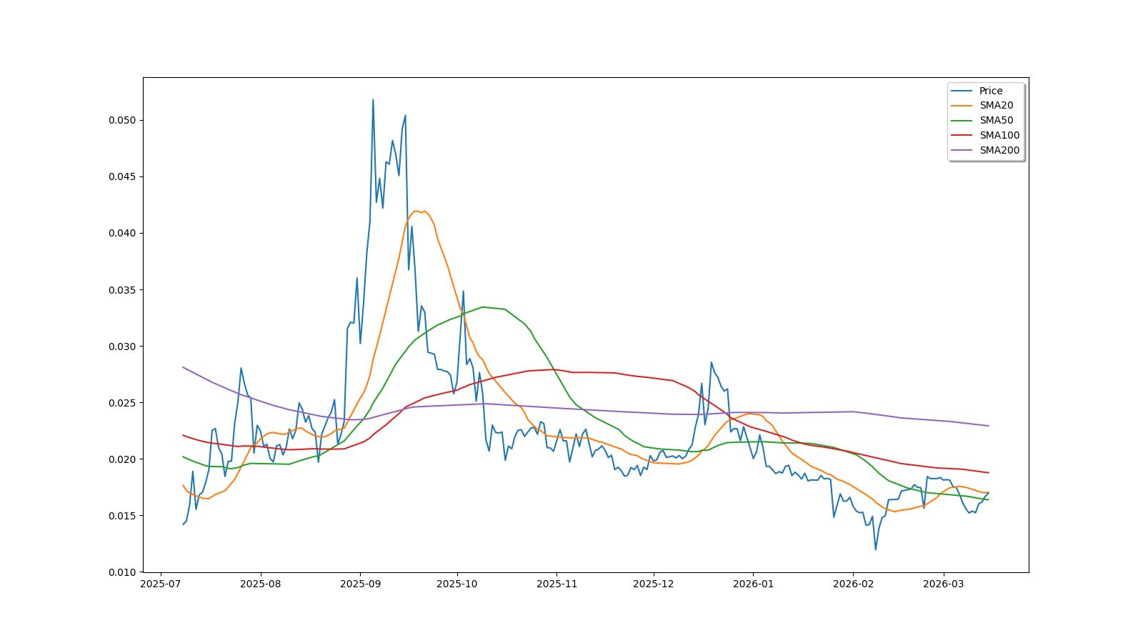 ASD Simple Moving Averages