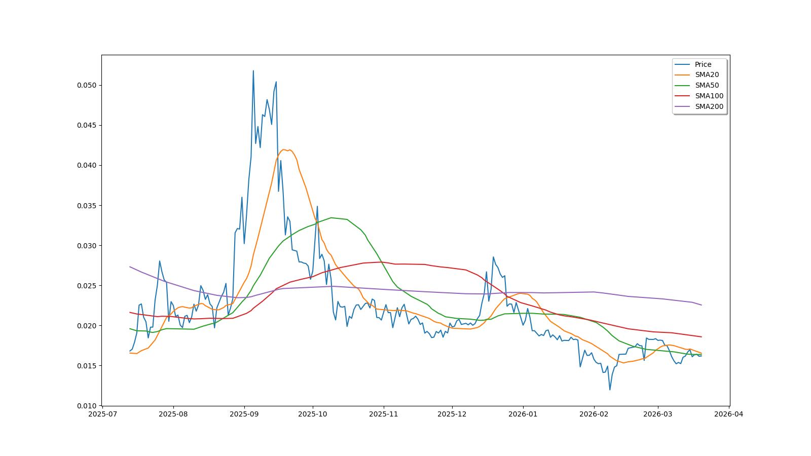 ASD Simple Moving Averages