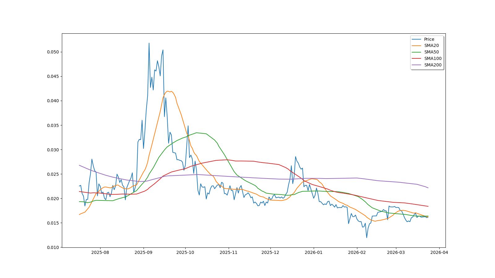 ASD Simple Moving Averages