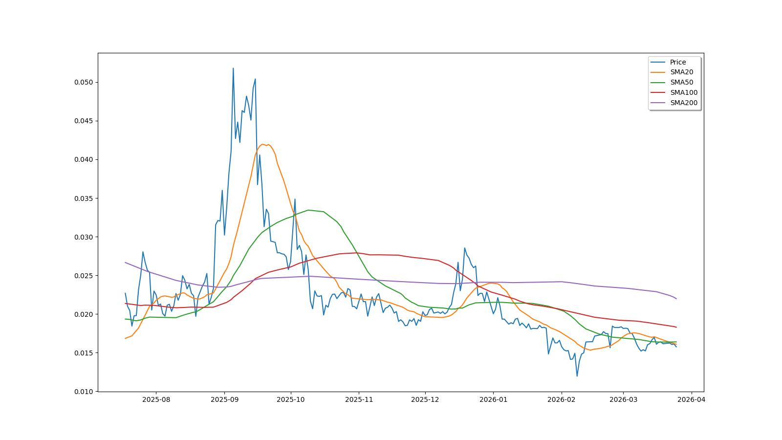 ASD Simple Moving Averages