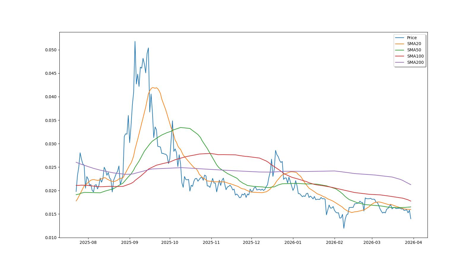 ASD Simple Moving Averages