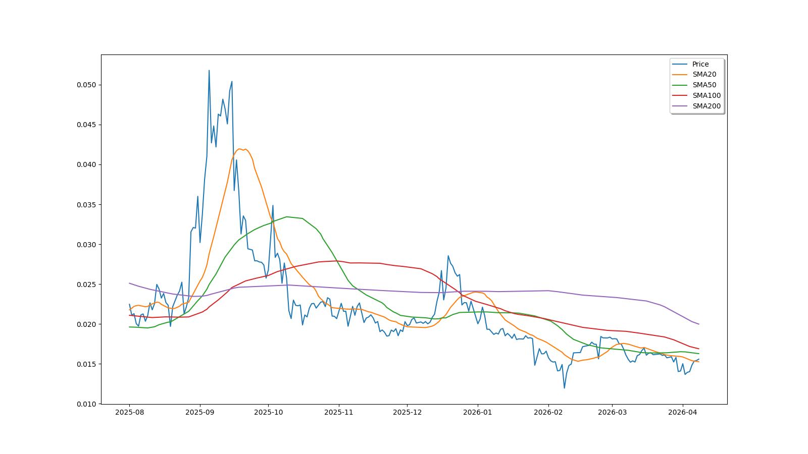 ASD Simple Moving Averages
