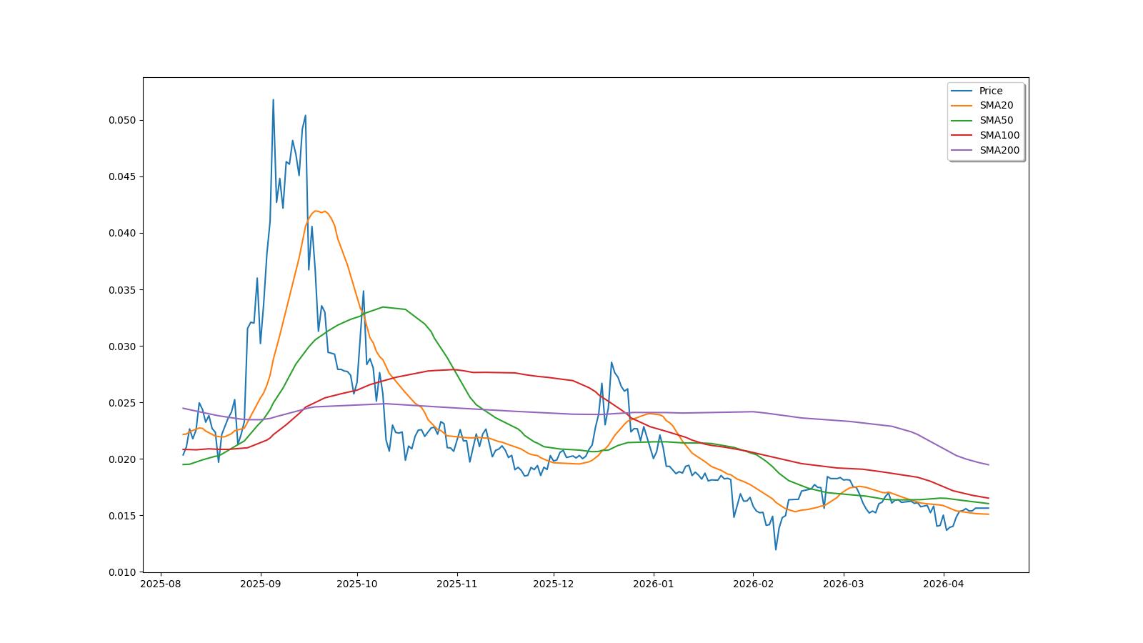 ASD Simple Moving Averages