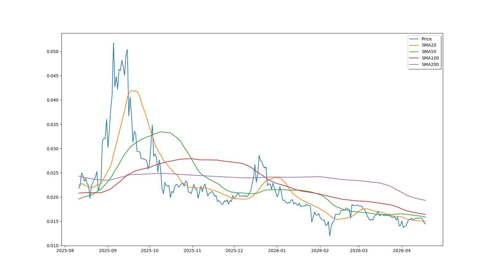 ASD Simple Moving Averages