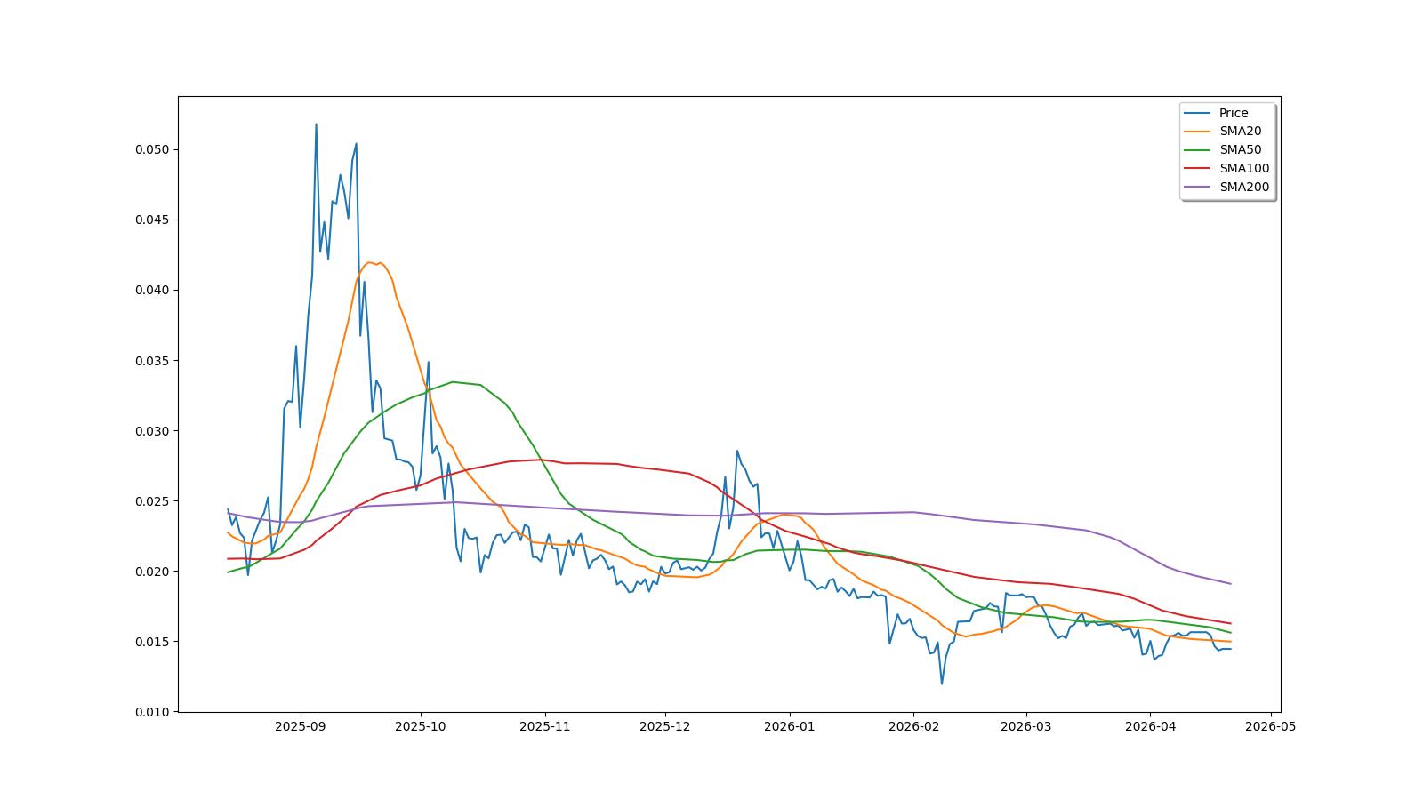 ASD Simple Moving Averages