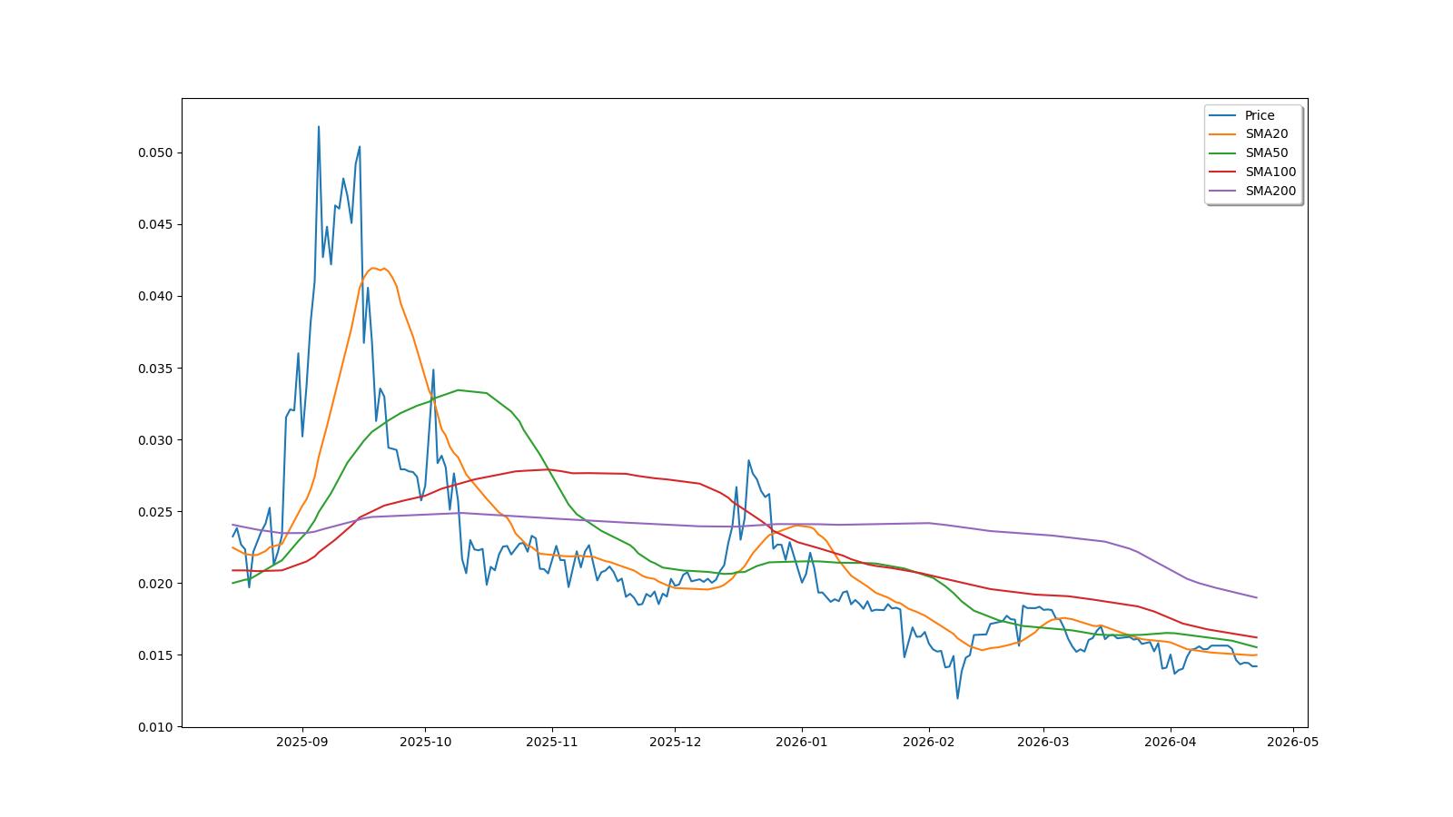 ASD Simple Moving Averages