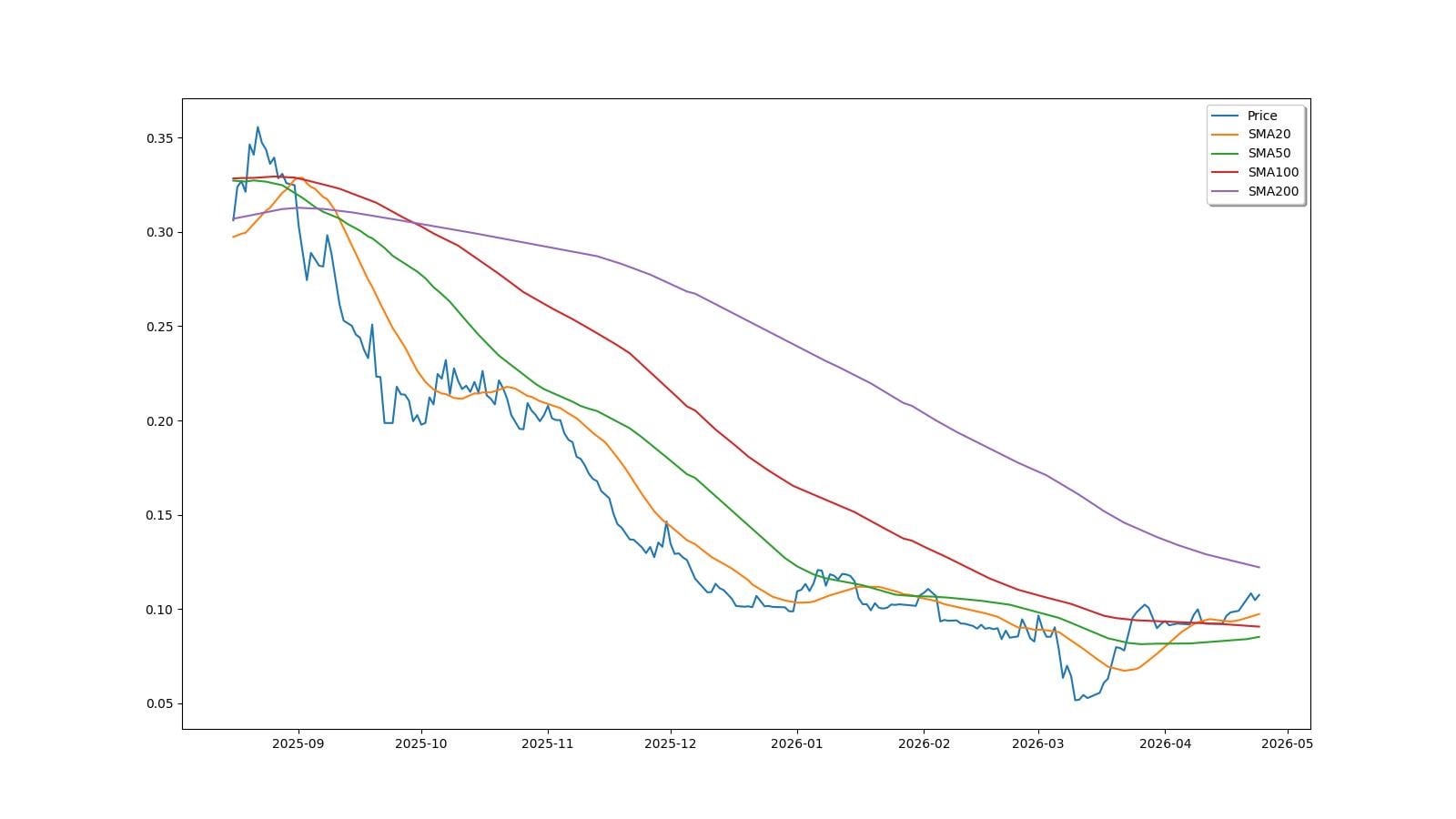 BitMEX Simple Moving Averages