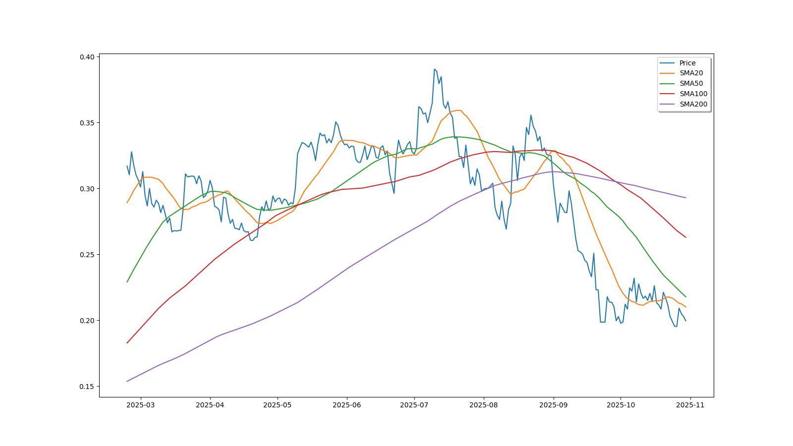 BitMEX Token Simple Moving Averages