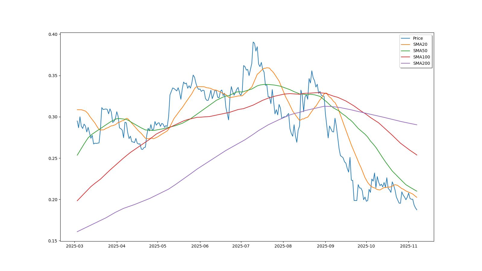 BitMEX Simple Moving Averages