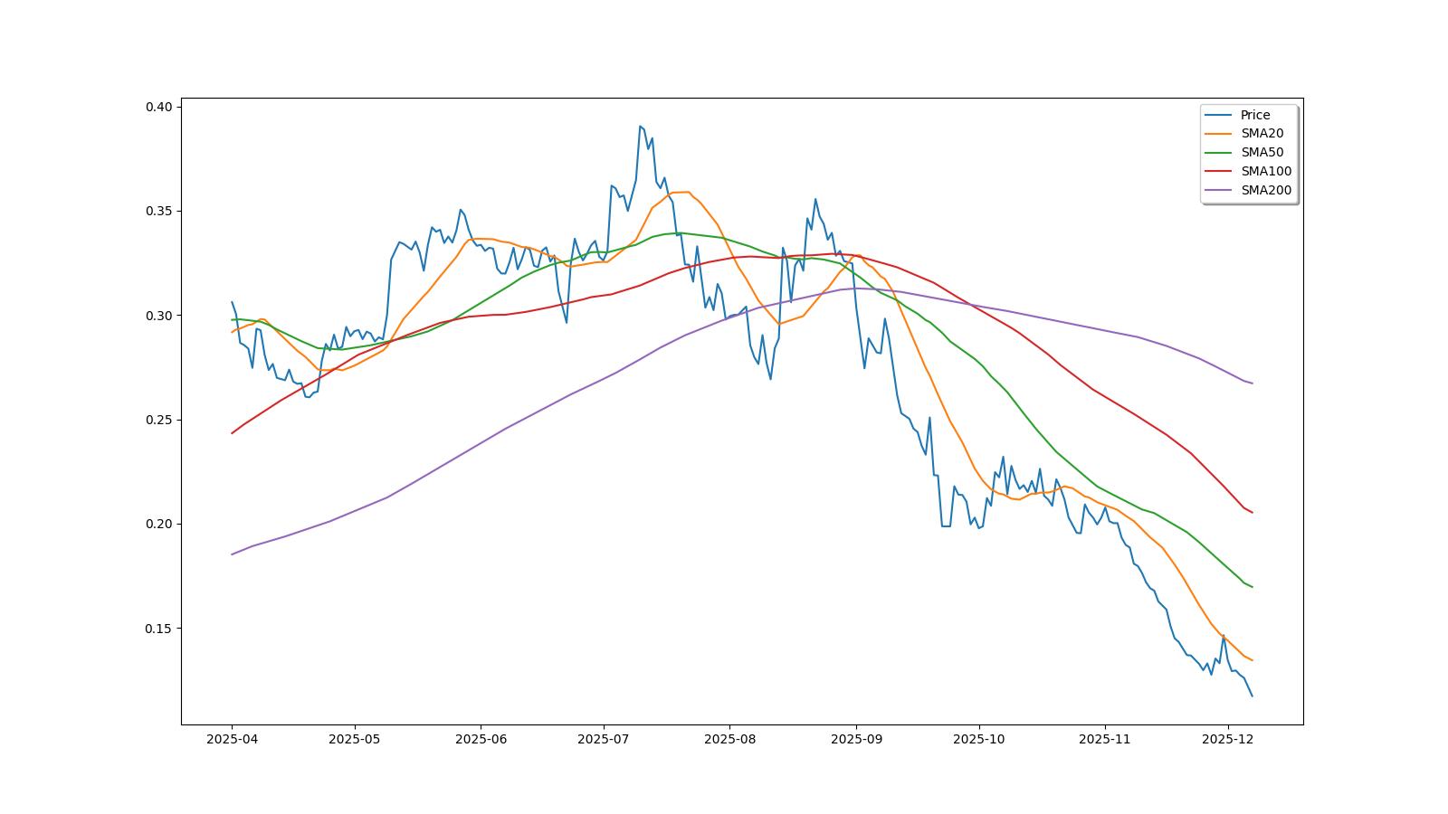 BitMEX Simple Moving Averages