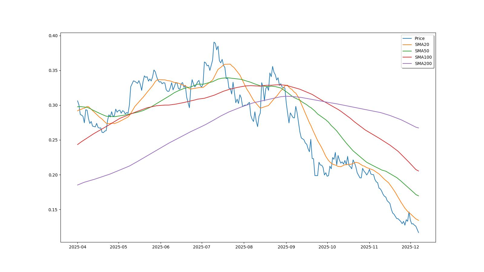 BitMEX Simple Moving Averages